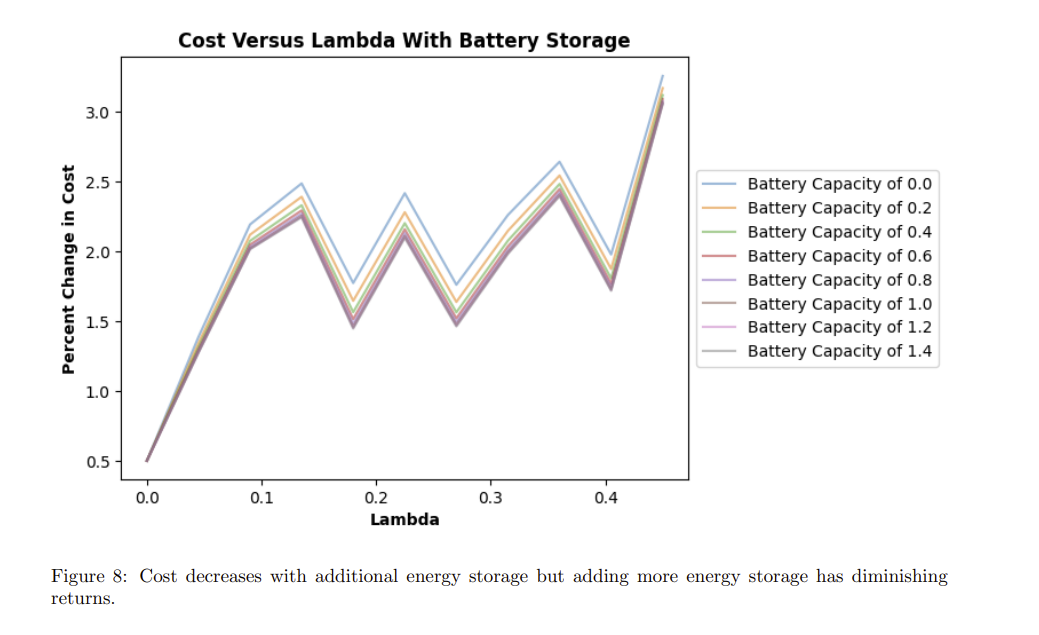 Project: Modeling the Reliability and Cost of Intermittent Grid Systems ...
